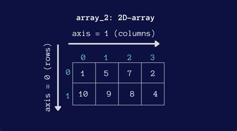 Jak Používat Funkci Numpy Argmax V Pythonu Etechblogcz