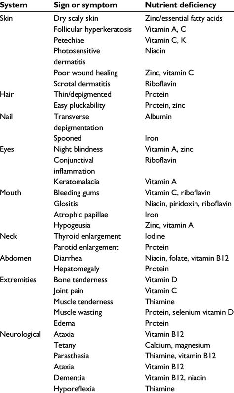 Nutrient Deficiency Symptoms Chart In 2025 Nutritional Deficiencies