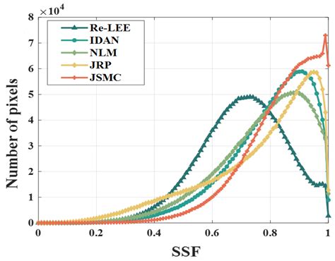 Polarimetric Synthetic Aperture Radar Speckle Filter Based On Joint