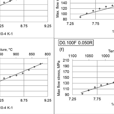 The Tnr Temperature Values Identified In The Ccd Test For Alloys C