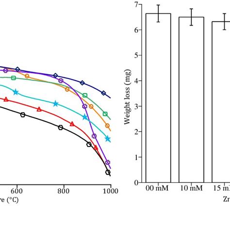 A Thermogravimetric Degradation Pattern And B Weight Loss