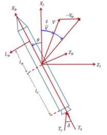 geometrical diagram for rigid body dynamic model[2] download scientific diagram