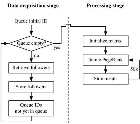 applying pagerank to twitter download scientific diagram
