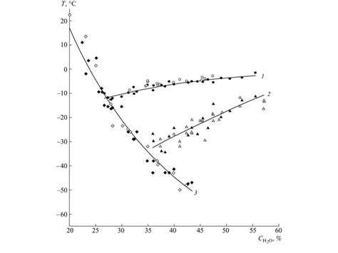 The Dependence Of The Temperature Of Melting 1 And Crystallization