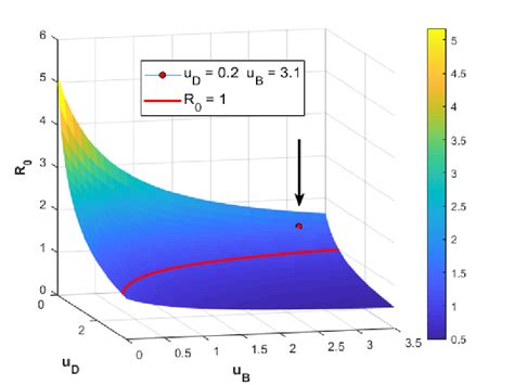 Plot Of The Controlled Basic Reproduction Number R 0 U B U D Download Scientific Diagram