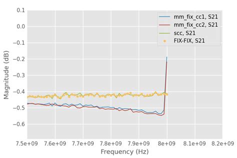 Spikes In Single Ended Fix Parameter Using Mmnzc From Ieee370 · Issue 825 · Scikit Rfscikit