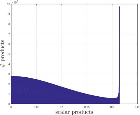 Distribution Of Absolute Scalar Products Between Atoms For An Optimized Download Scientific