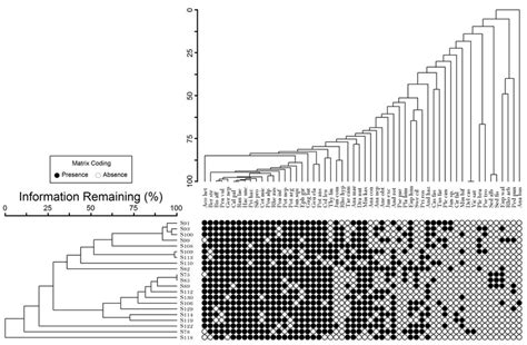 two way cluster analysis dendrogram of 21 sampling sites with 50 plant