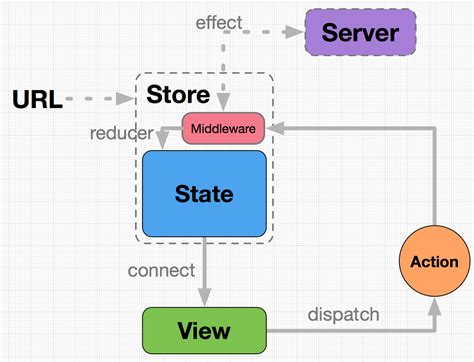 dvajs在react 项目中的简单使用 react dva csdn博客