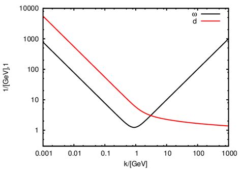 Numerical Solution Of The Coupled Gap Equation For ω 8 And Download Scientific Diagram