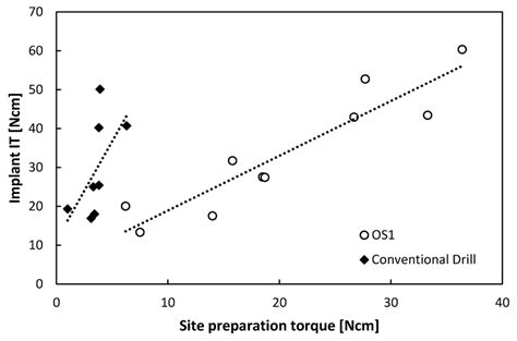 Linear Regression Of Implant Insertion Torque Versus Os1 Insertion