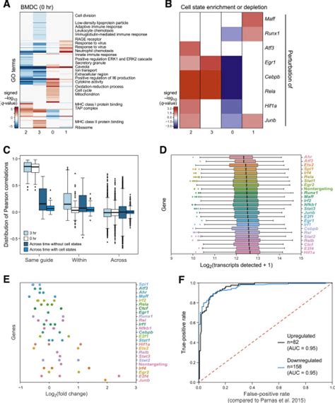 Perturb Seq Dissecting Molecular Circuits With Scalable Single Cell