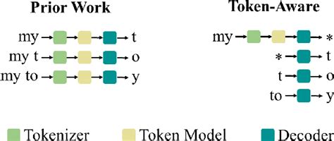 Figure 1 From Toucan Token Aware Character Level Language Modeling Semantic Scholar