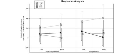 Mean ± Sd Of Fixation Bias Relative Fixation Duration For The Download Scientific Diagram