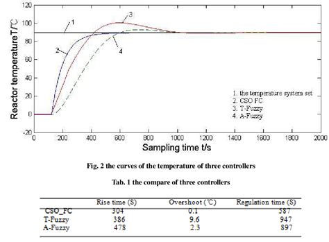 Figure 2 From The Design And Application Of Cat Swarm Optimized Fuzzy Controller Semantic Scholar