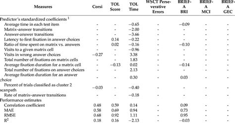 Standardized Coefficients And Performance Estimates Of The Lasso Download Scientific Diagram