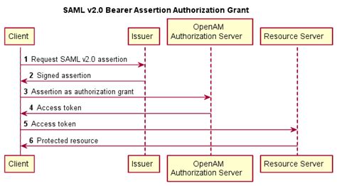 Managing Oauth 2 0 Authorization Open Identity Platform Documentation