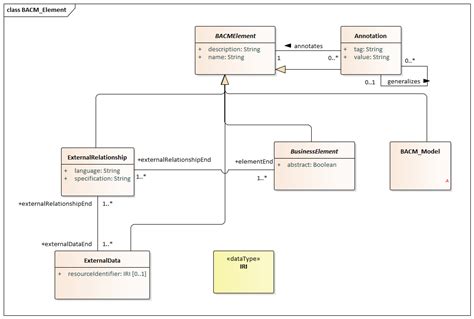 Business Architecture Core Metamodel Bacm 1 0 Ftf — Open Issues Omg