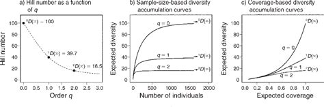 Figure 1 From Rarefaction And Extrapolation With Hill Numbers A
