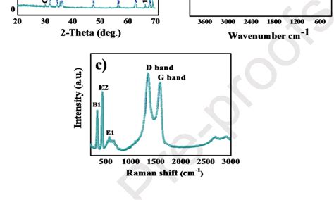 A P Xrd Pattern B Ftir Spectra D Tga Plot D Raman Spectra Of