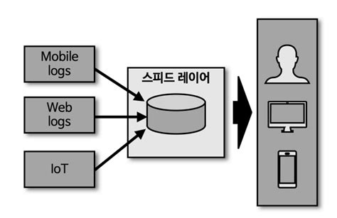 Kafka 빅데이터 아키텍처 종류와 카프카