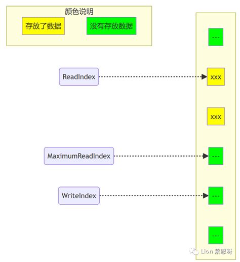 释放无锁队列的力量探索用循环数组实现无锁队列 知乎