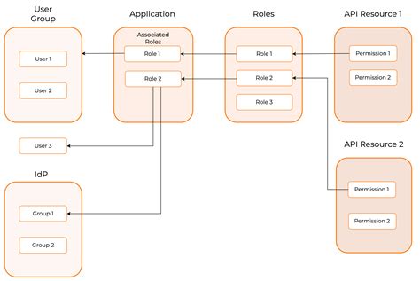 Role Based Access Control Wso2 Identity Server
