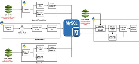 accurately predicting football with python and sql by liam hartley