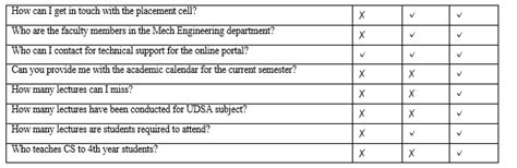 College Enquiry Chatbot Using Conversational Ai
