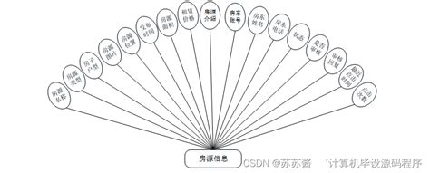 [独有源码]java jsp房屋出租系统0w915规划与实现适合自己的毕业设计的策略 java 房屋租赁系统 csdn博客