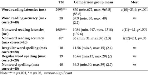 Pre Intervention Accuracy Scores In Reading And Spelling Words And