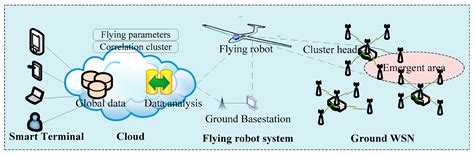 Cloud Assisted Uav Data Collection For Multiple Emerging Events In Distributed Wsns