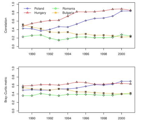 Eu Similarity Dynamics Download Scientific Diagram