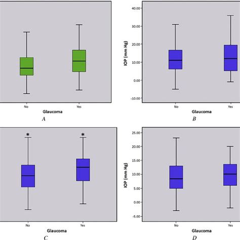 A Mean Baseline IOP Values B Change In Mean IOP Values At Download Scientific Diagram