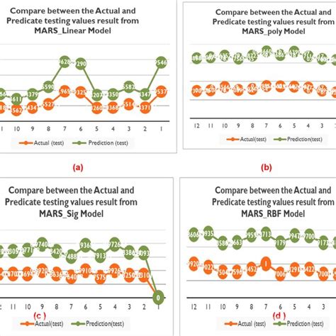 Comparison Between Actual And Predicted Values For Different Kernels Of Download Scientific