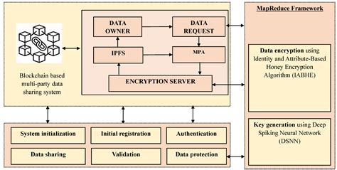 Blockchain Enabled Secure Data Sharing With Honey Encryption And Dsnn