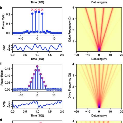 Spectral Optimization Of Floquet States A D Four Examples Of Spectral