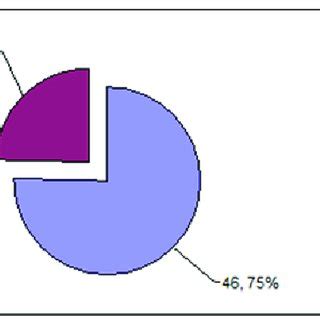 Sex Distribution Of The Patients Download Scientific Diagram