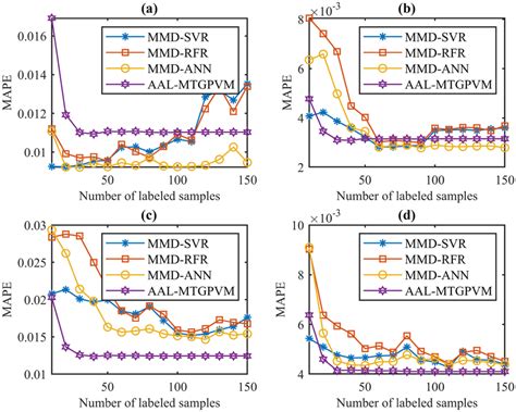 the adaptive active learning results with svr rbf ann and the
