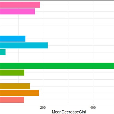 Variable Importance Plot For The Random Forest Model The X Axis Is The