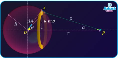 Gravitational Potential Gravitational Potential Due To Point Mass Uniform Ring Uniform