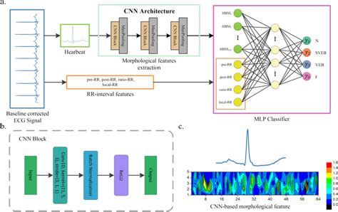A Scheme Of Our Proposed Method A Overview Of Our Method B Cnn