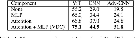 Table 1 From Improving The Adversarial Transferability Of Vision