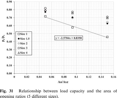 Is X Y Plot Which Illustrates The Relationship Between The Following Download Scientific