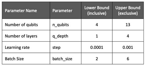 Hyperparameter Optimization For Quantum Machine Learning With Amazon Braket Aws Quantum
