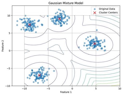 Gaussian Mixture Models Gmm Difference Explained