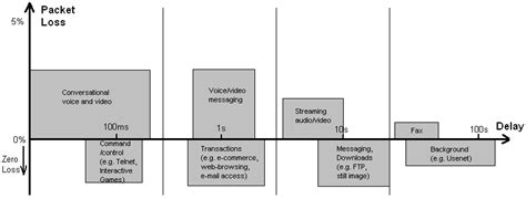 1 Mapping Of User Centric QoS Requirements ITU01 Download Scientific Diagram