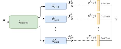 Figure 1 From Out Of Distribution Detection Using Multiple Semantic Label Representations