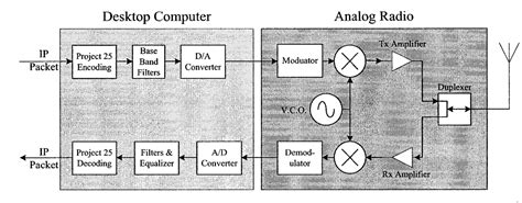 Figure 1 From A Software Based Apco Project 25 Data Transmission Base Station For Local Police