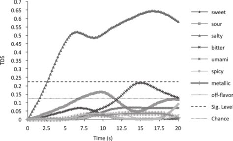 Graphical Representation Of The Temporal Dominance Of Sensations Tds